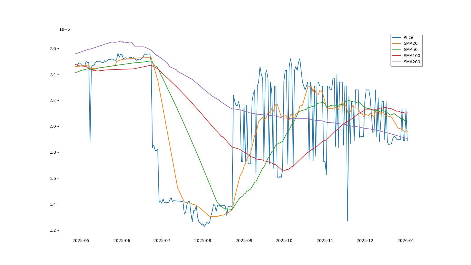 Storiqa Simple Moving Averages
