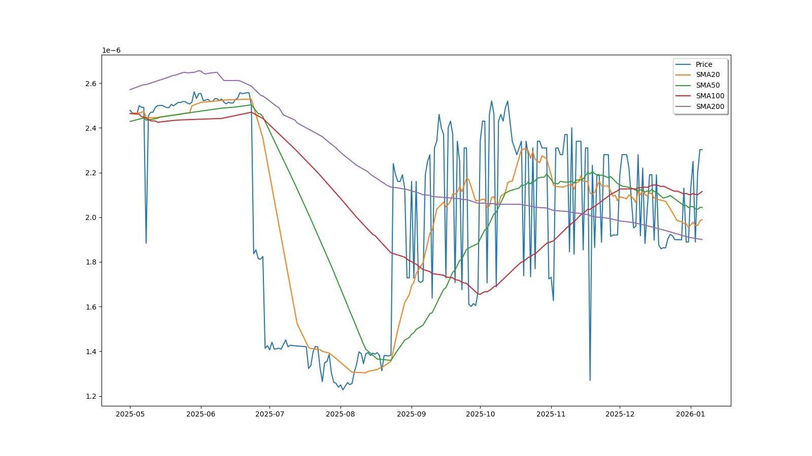 ストーリカ Simple Moving Averages