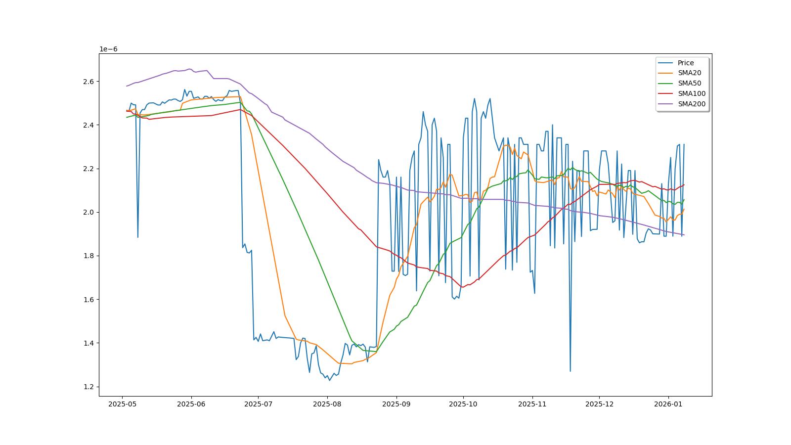 Storiqa Simple Moving Averages