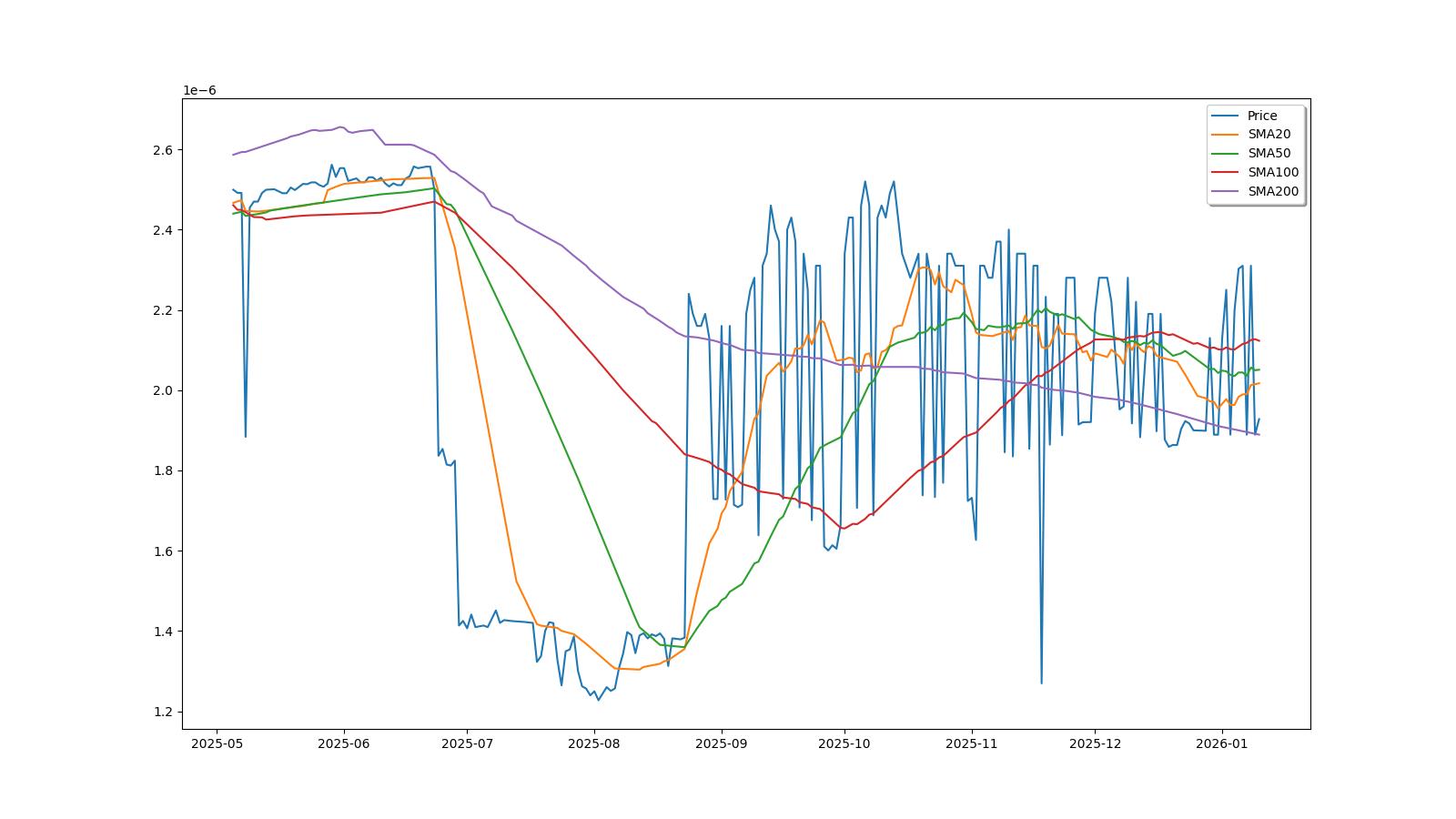 Storiqa Simple Moving Averages