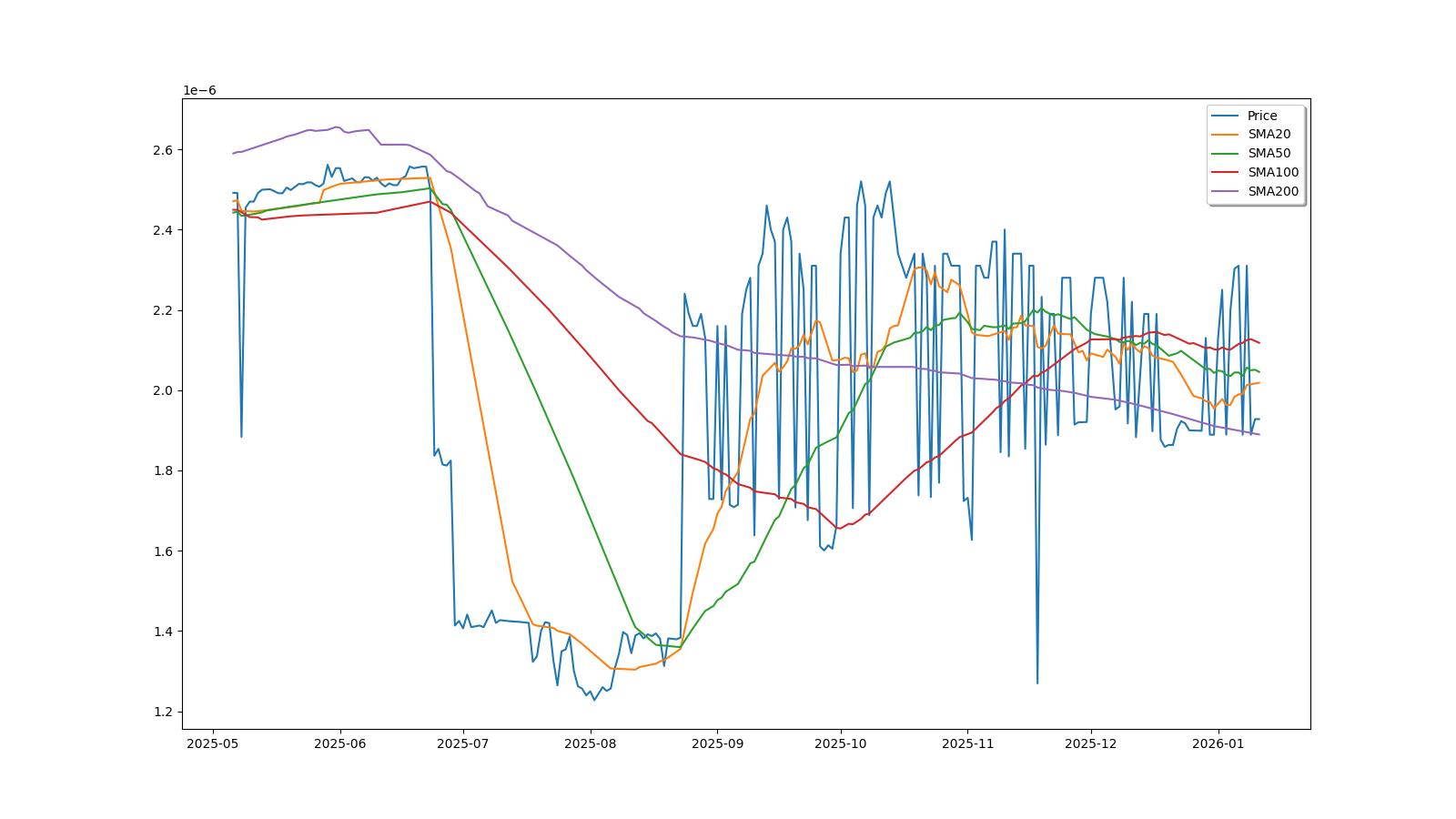 Storiqa Simple Moving Averages