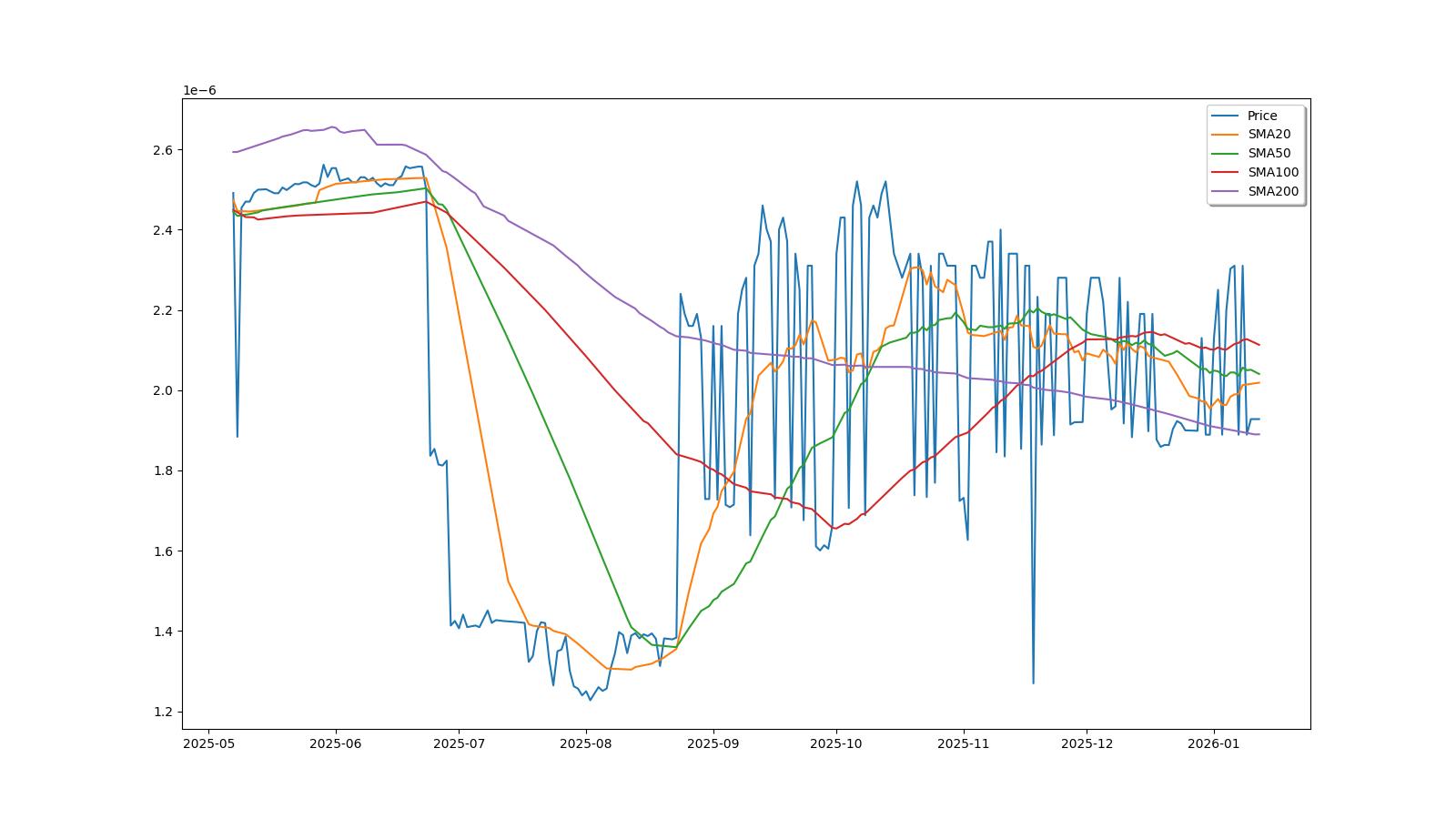 Storiqa Simple Moving Averages