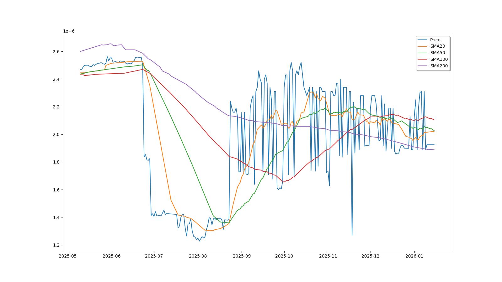 Storiqa Simple Moving Averages