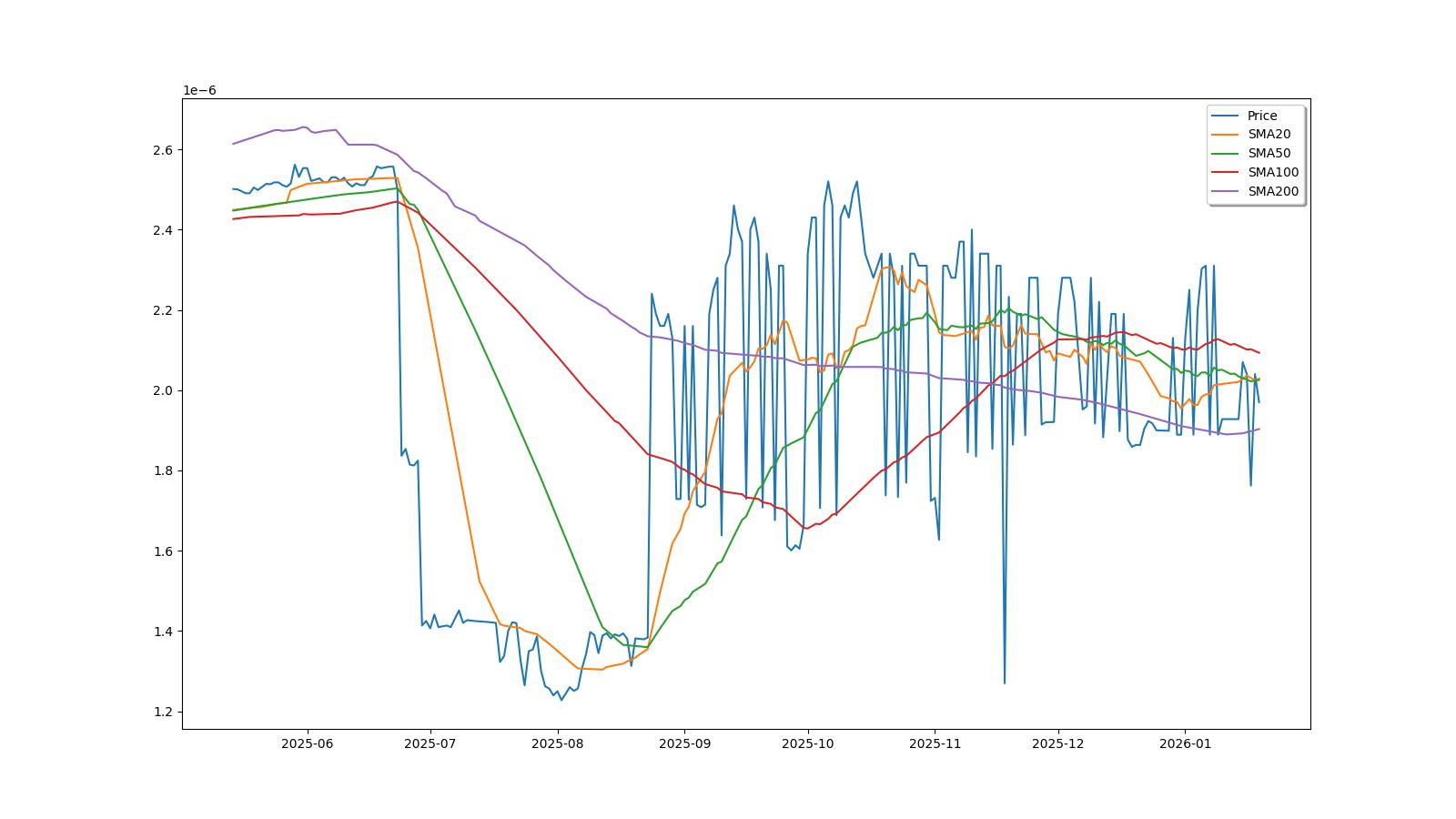 Storiqa Simple Moving Averages