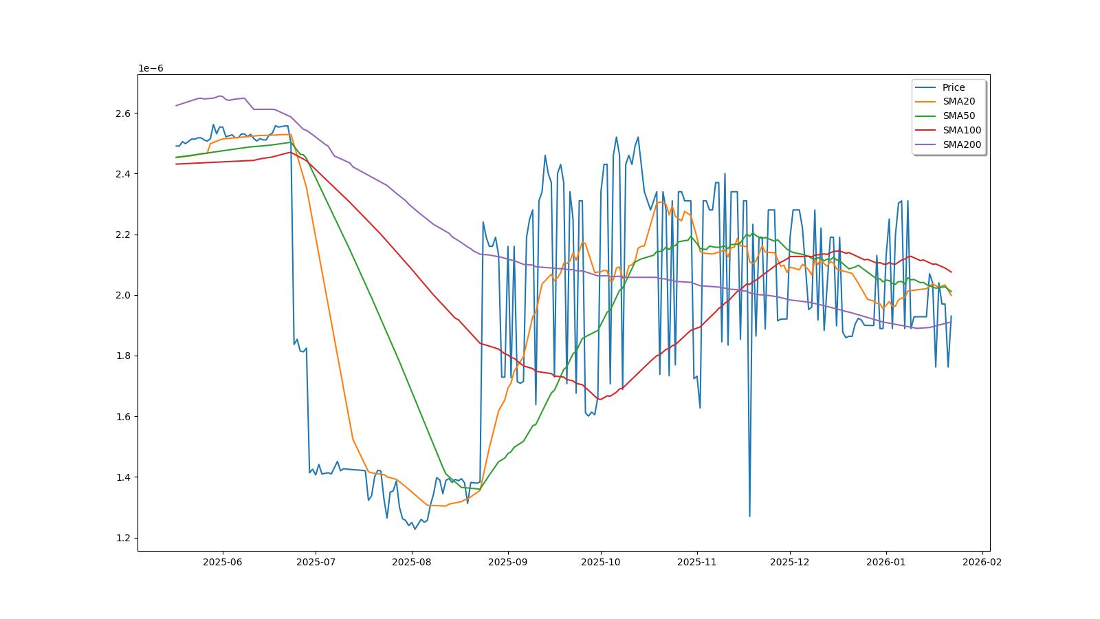 Storiqa Simple Moving Averages