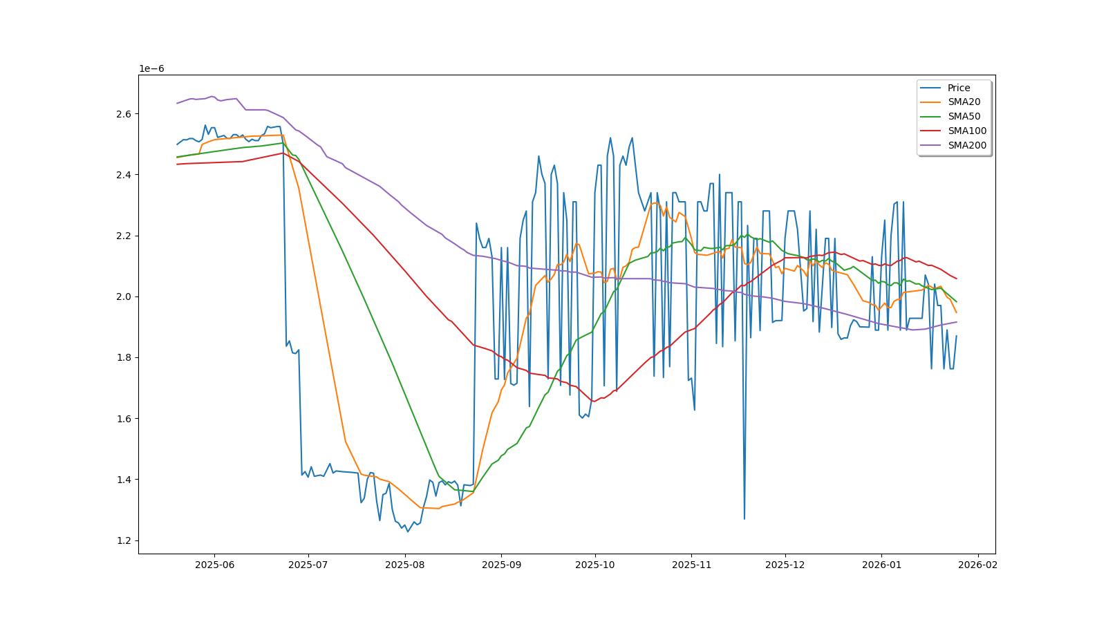 Storiqa Simple Moving Averages