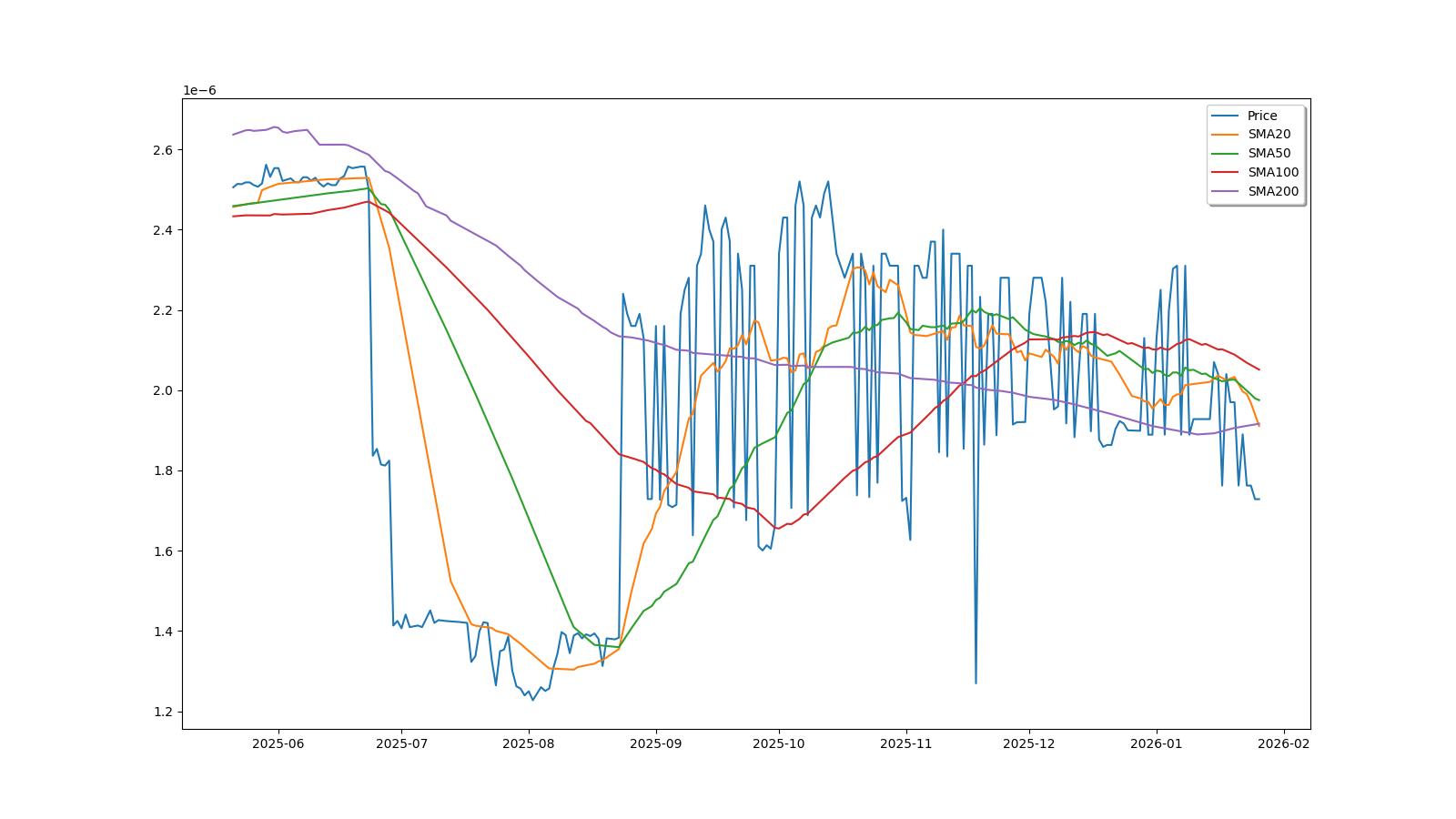 Storiqa Simple Moving Averages