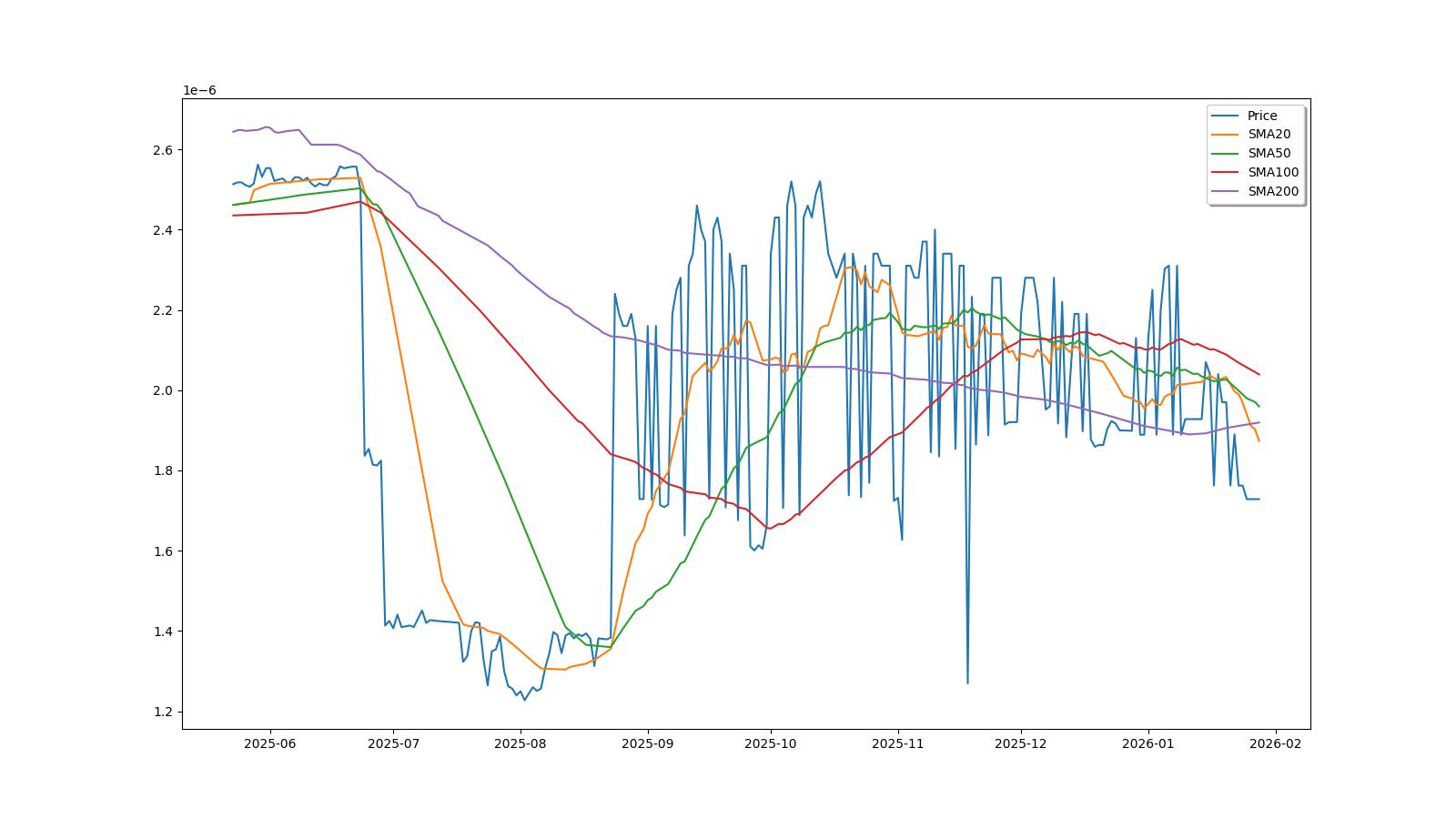 Storiqa Simple Moving Averages