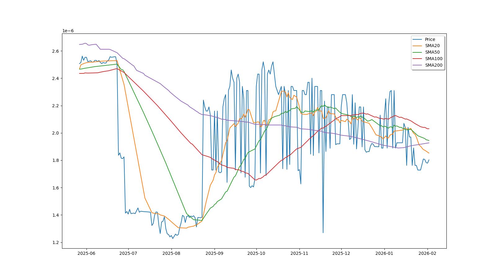 Storiqa Simple Moving Averages