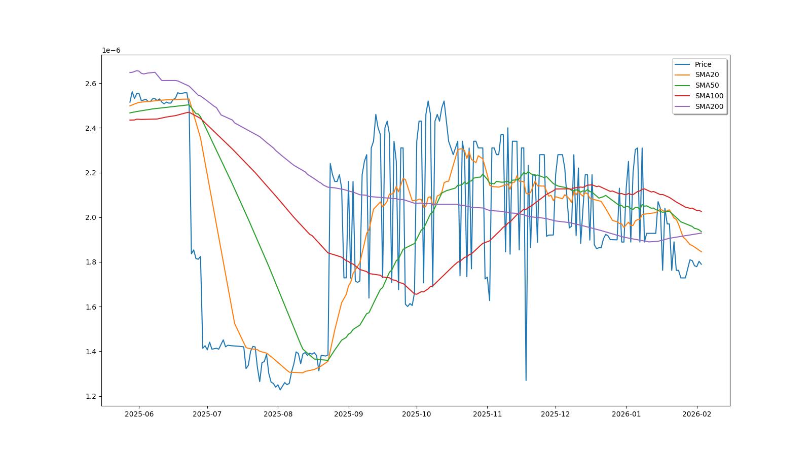 Storiqa Simple Moving Averages