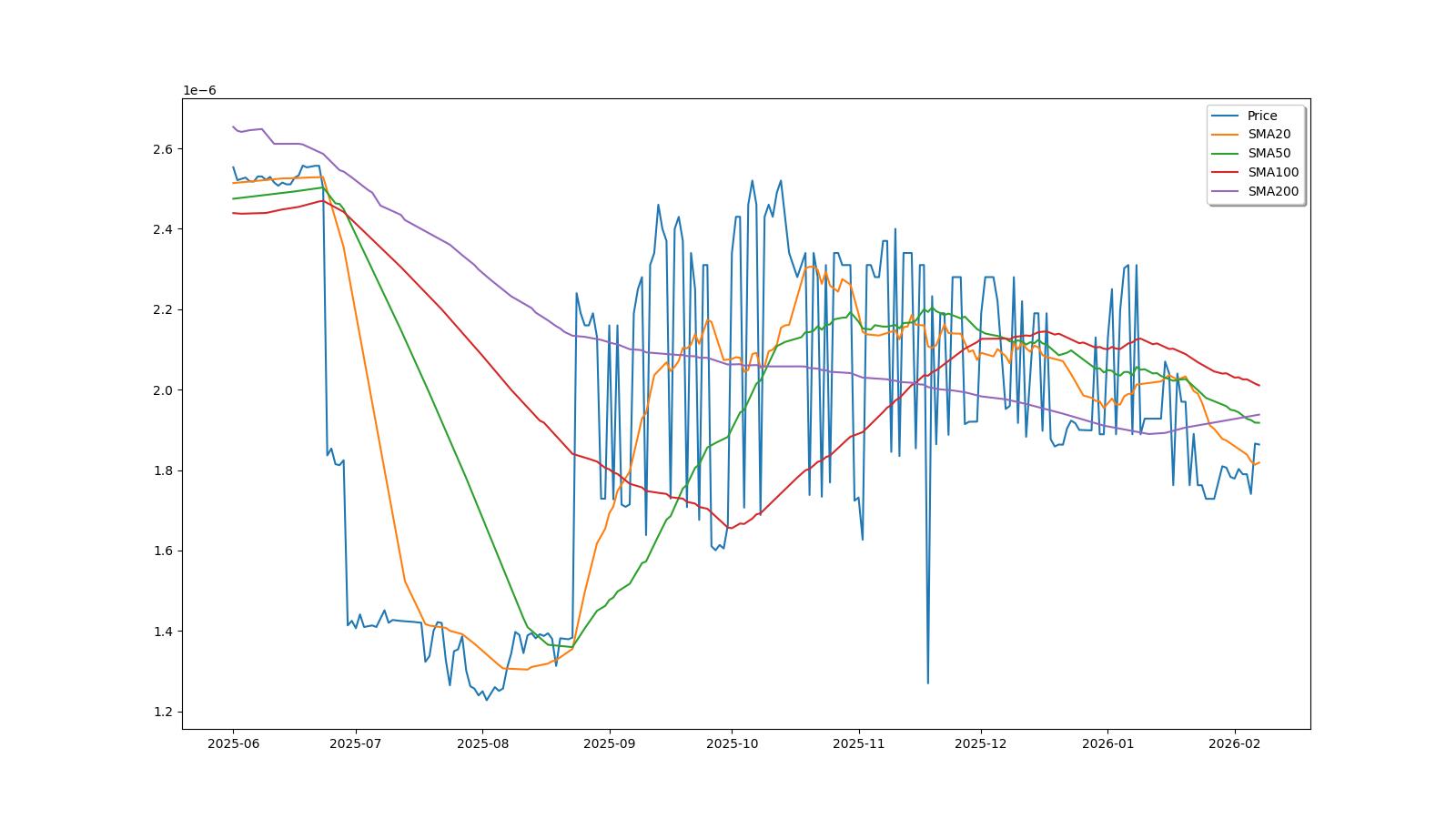 Storiqa Simple Moving Averages