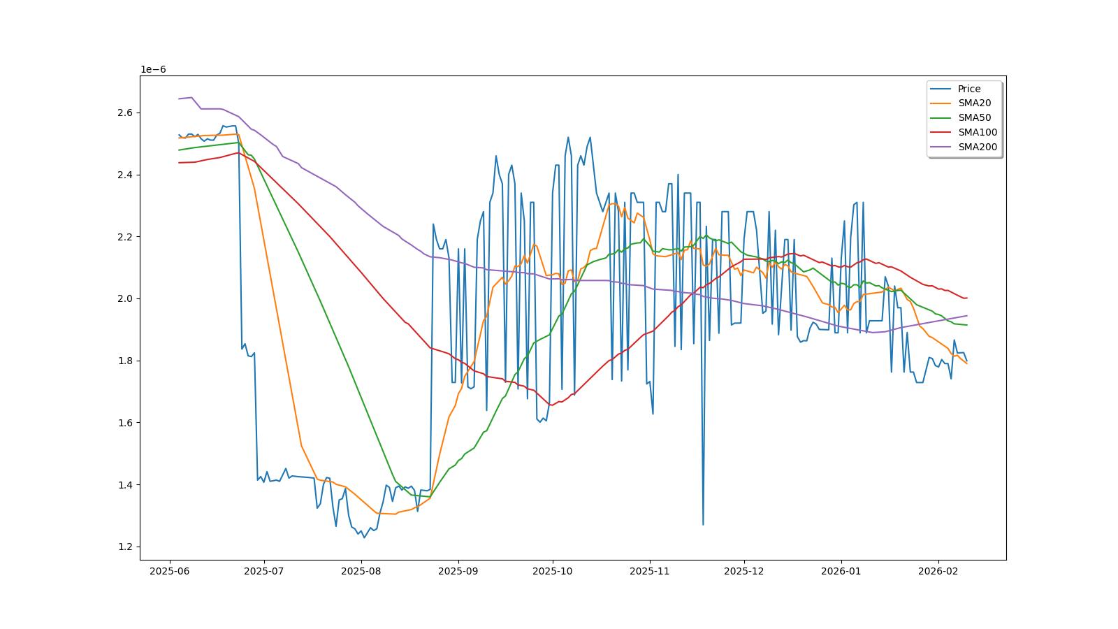 Storiqa Simple Moving Averages
