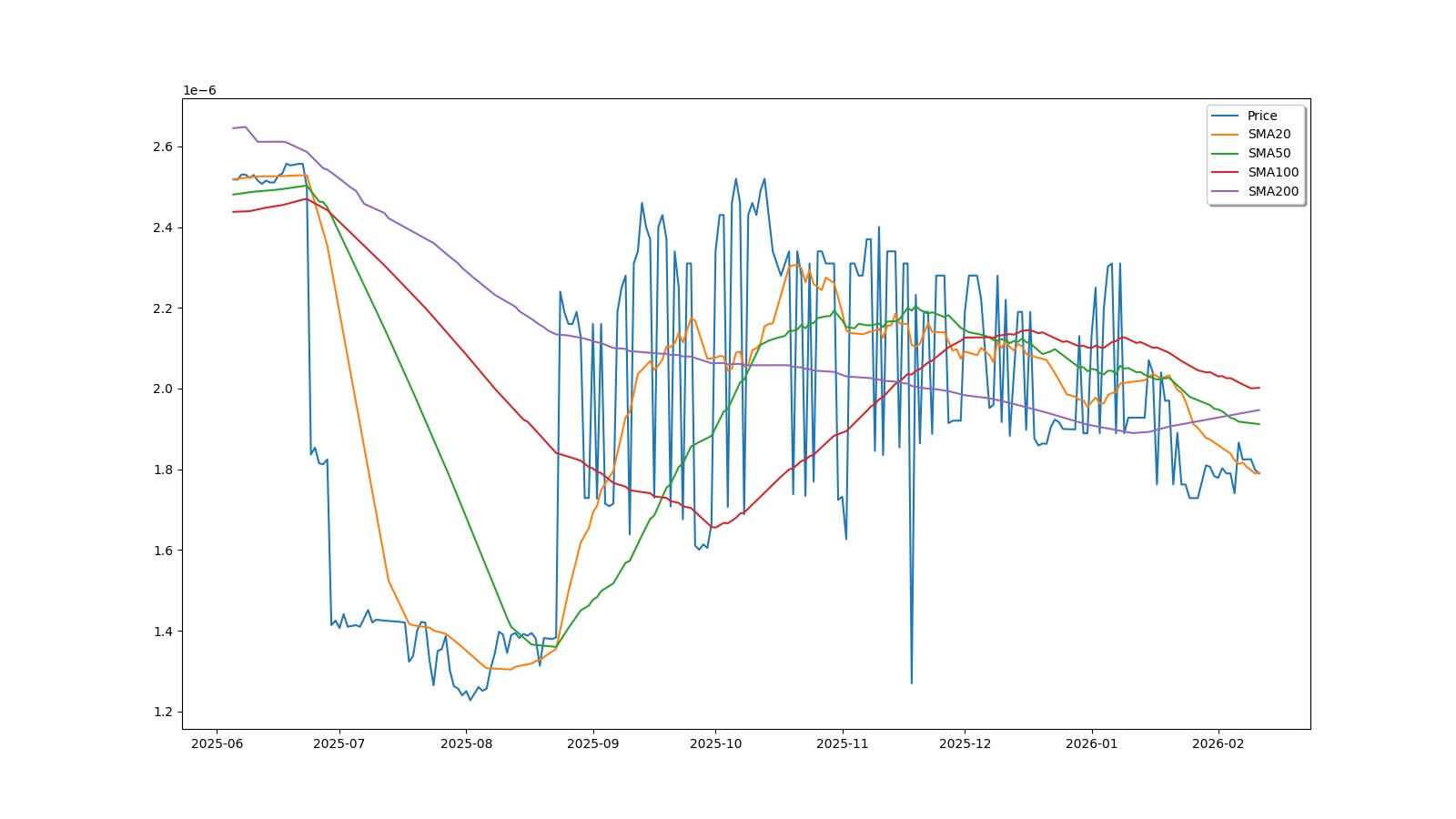 Storiqa Simple Moving Averages