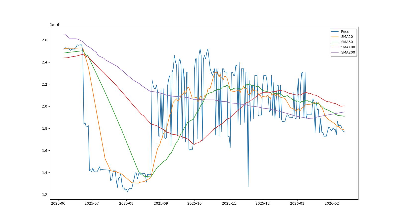 Storiqa Simple Moving Averages