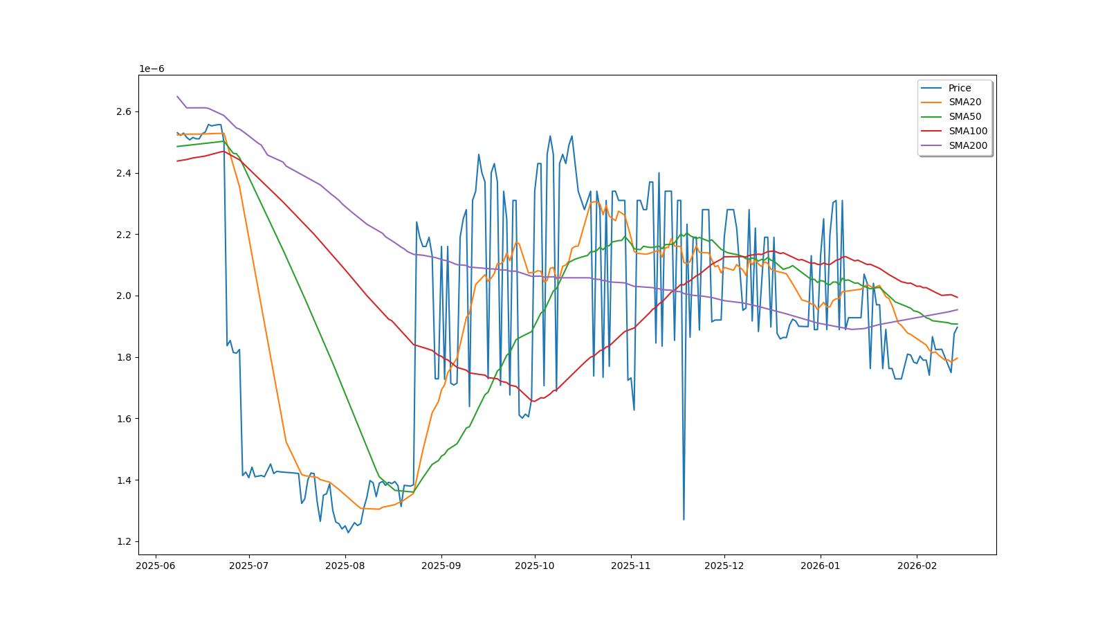 Storiqa Simple Moving Averages
