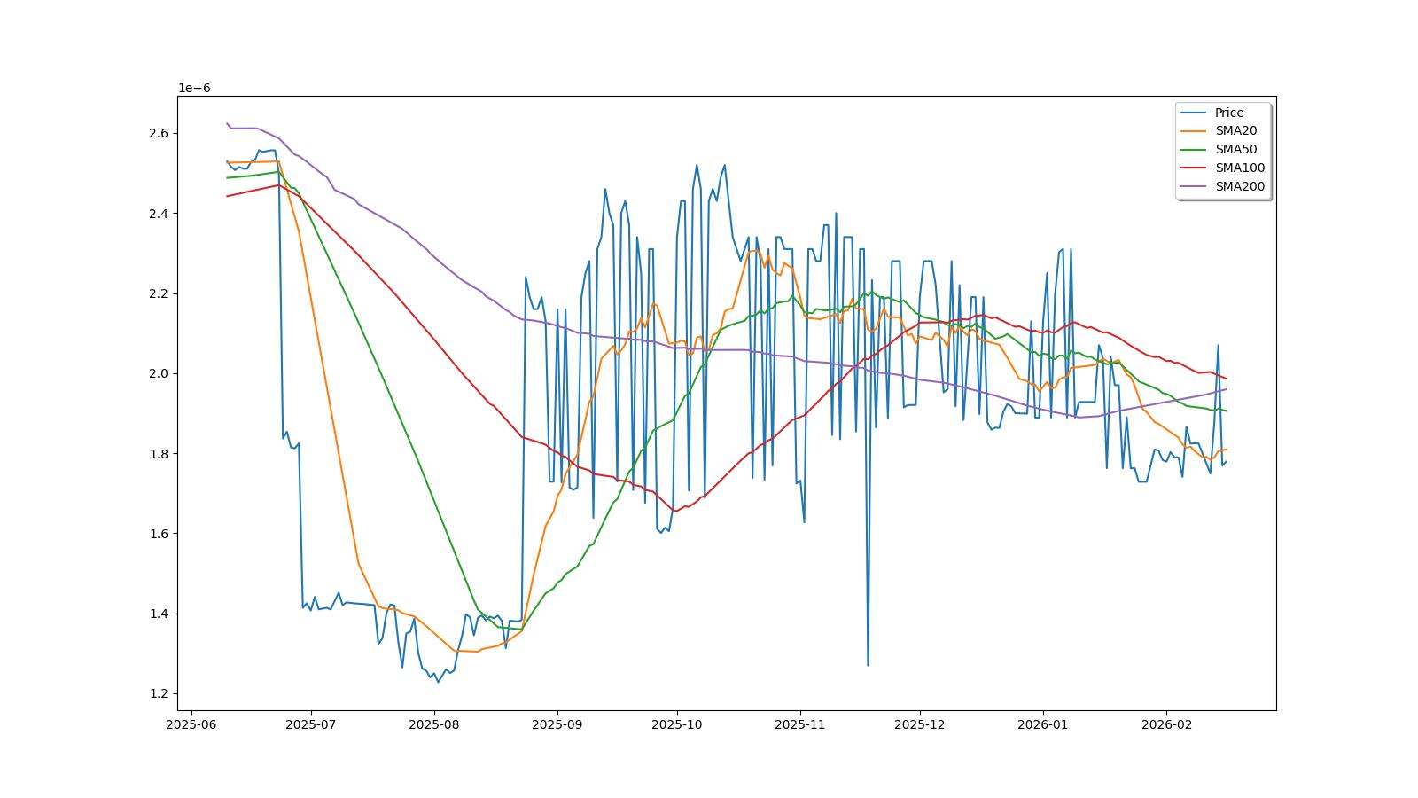 Storiqa Simple Moving Averages