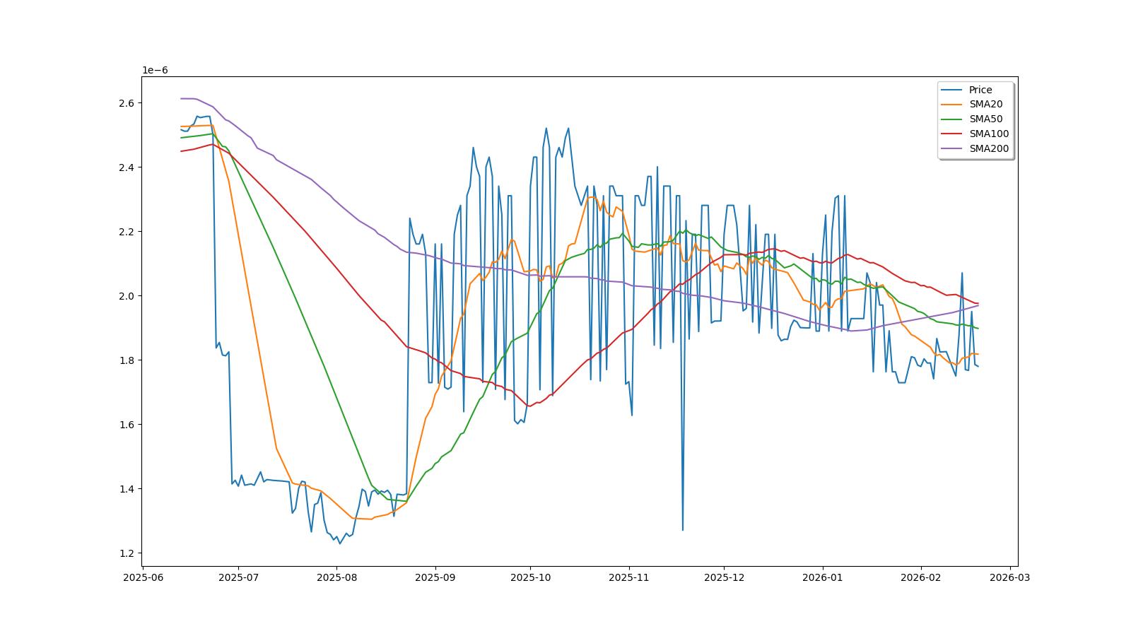 Storiqa Simple Moving Averages