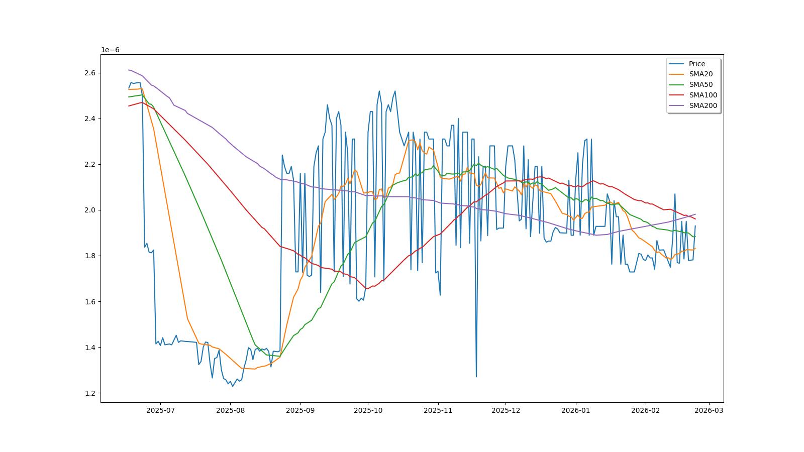 Storiqa Simple Moving Averages