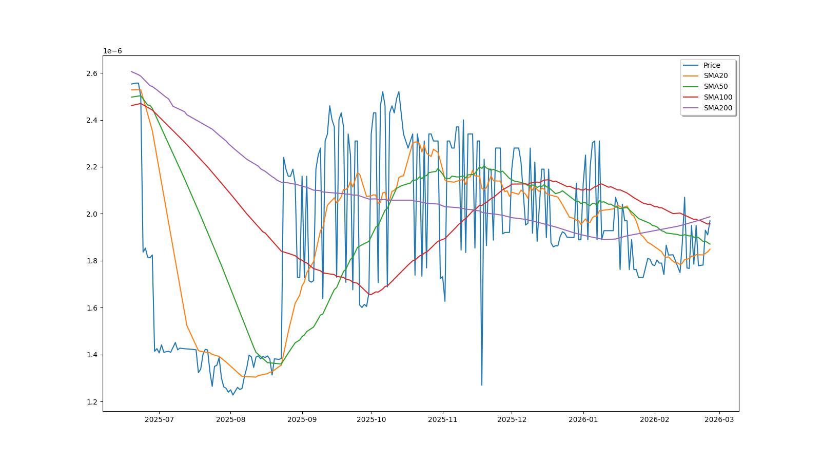 Storiqa Simple Moving Averages