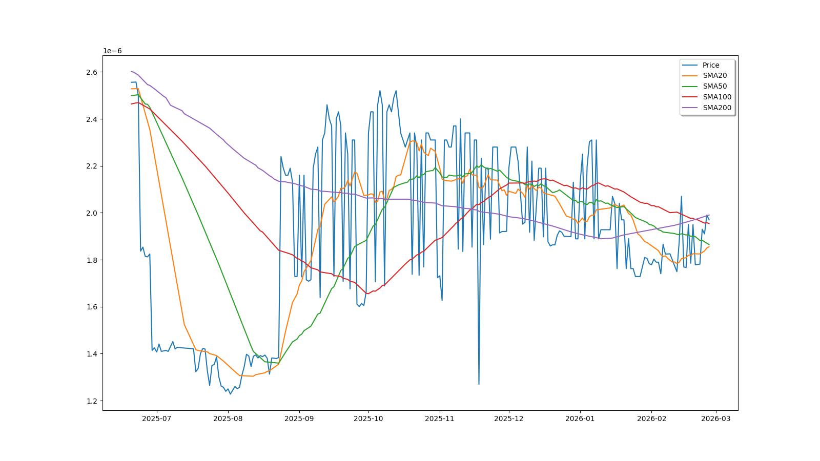 Storiqa Simple Moving Averages