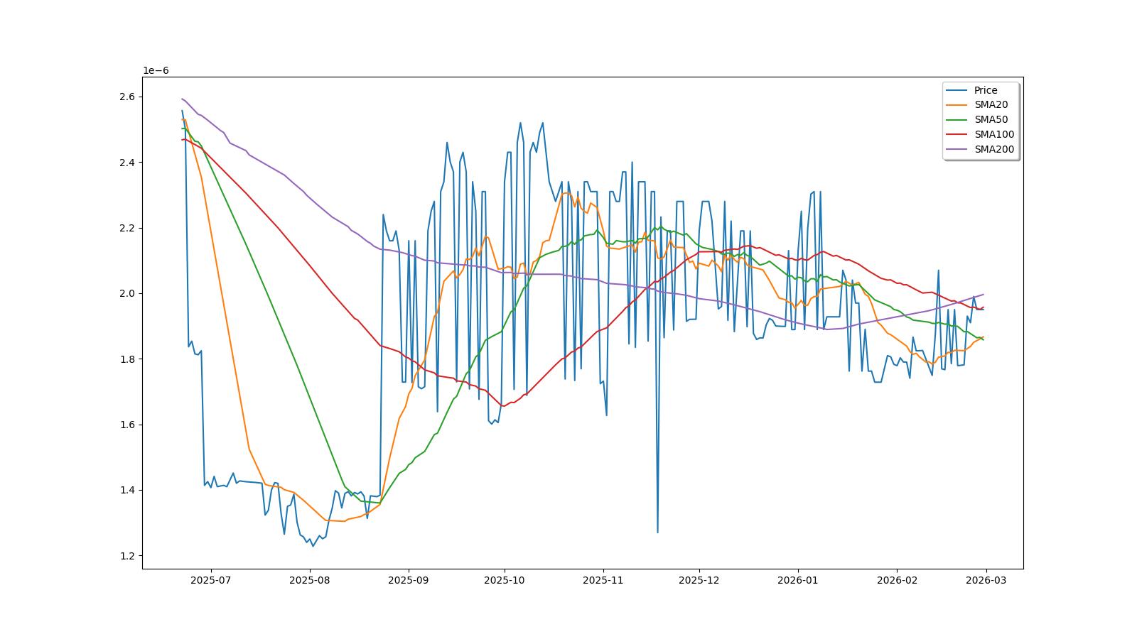 Storiqa Simple Moving Averages