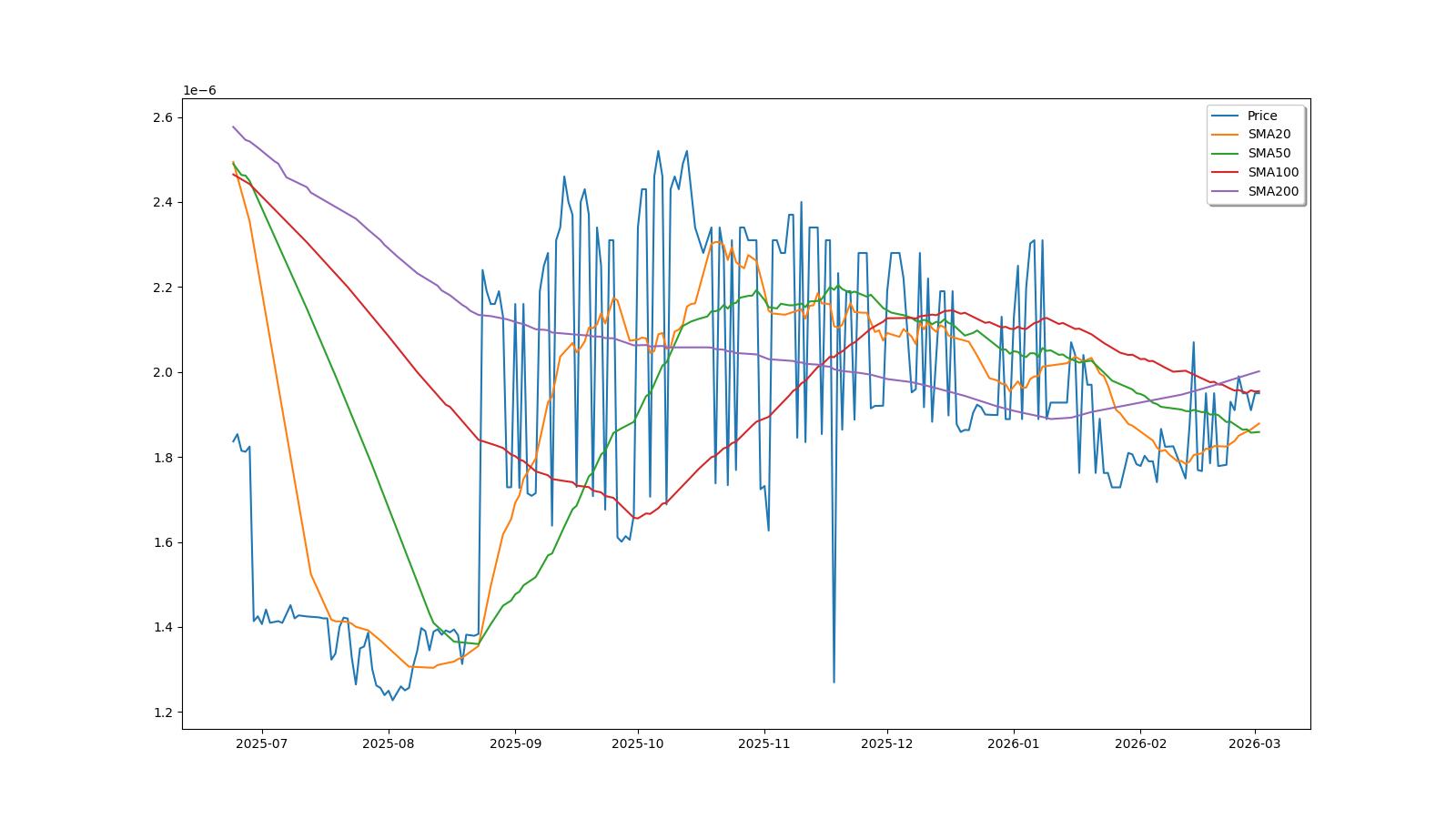 Storiqa Simple Moving Averages