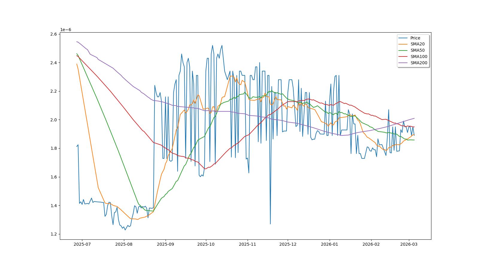 Storiqa Simple Moving Averages