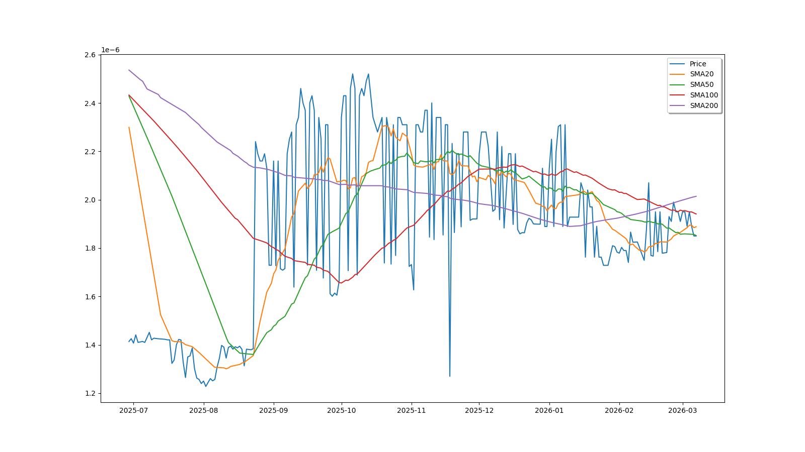 Storiqa Simple Moving Averages