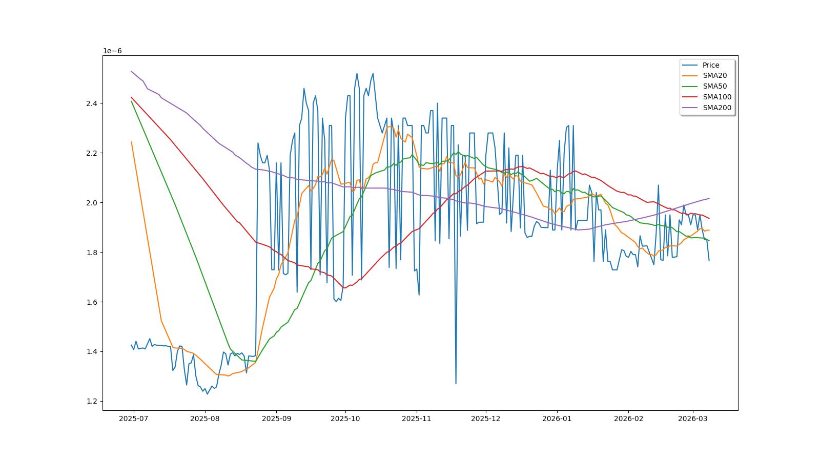 Storiqa Simple Moving Averages