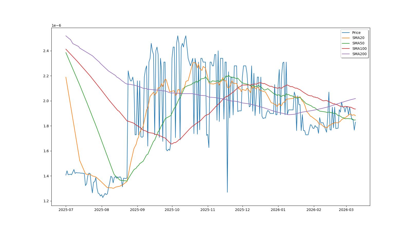 Storiqa Simple Moving Averages