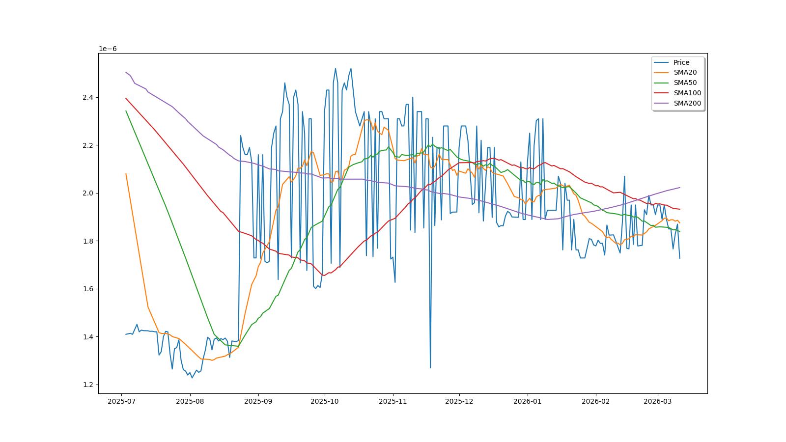 Storiqa Simple Moving Averages
