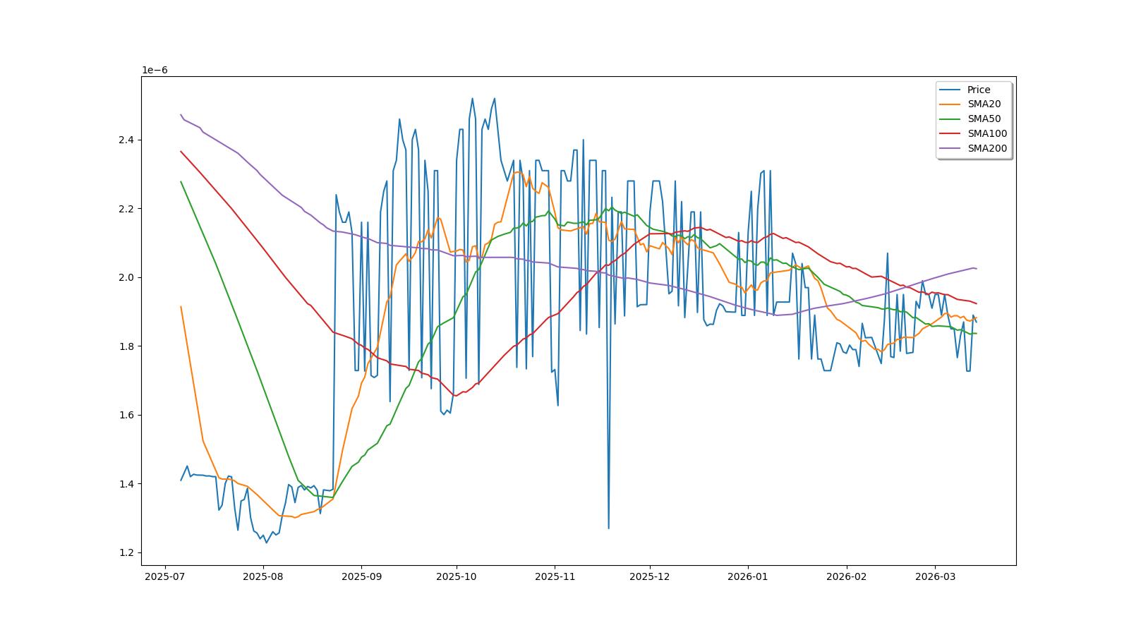 Storiqa Simple Moving Averages