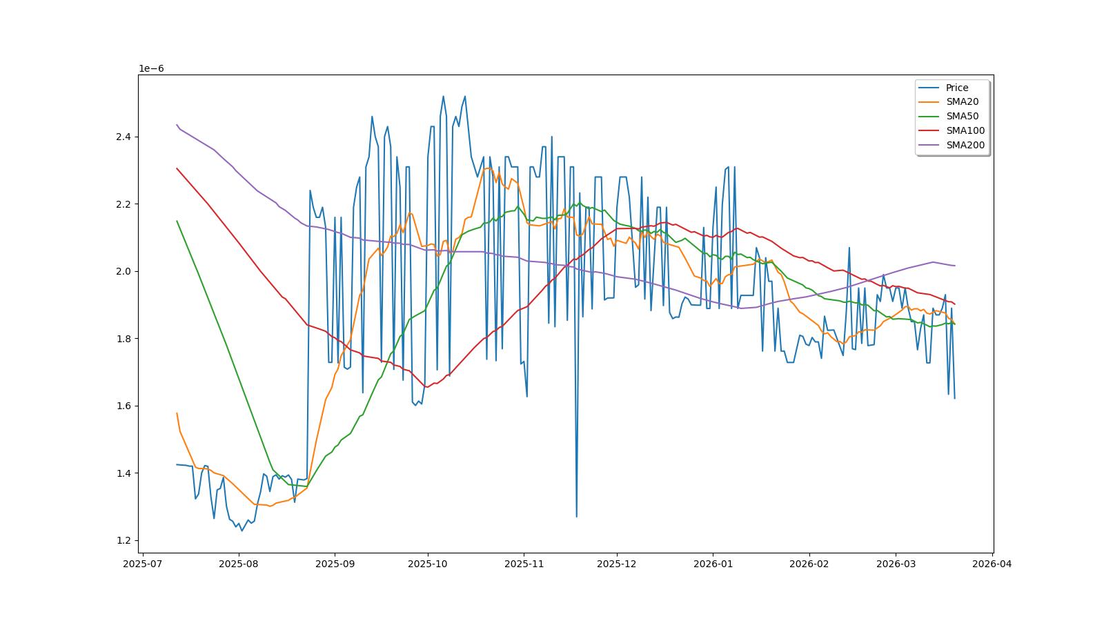 Storiqa Simple Moving Averages