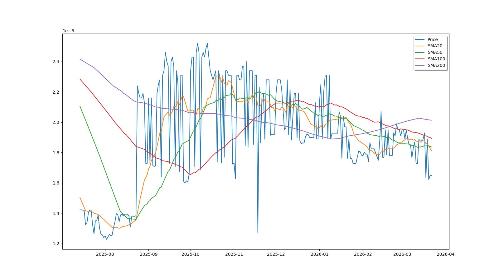 Storiqa Simple Moving Averages