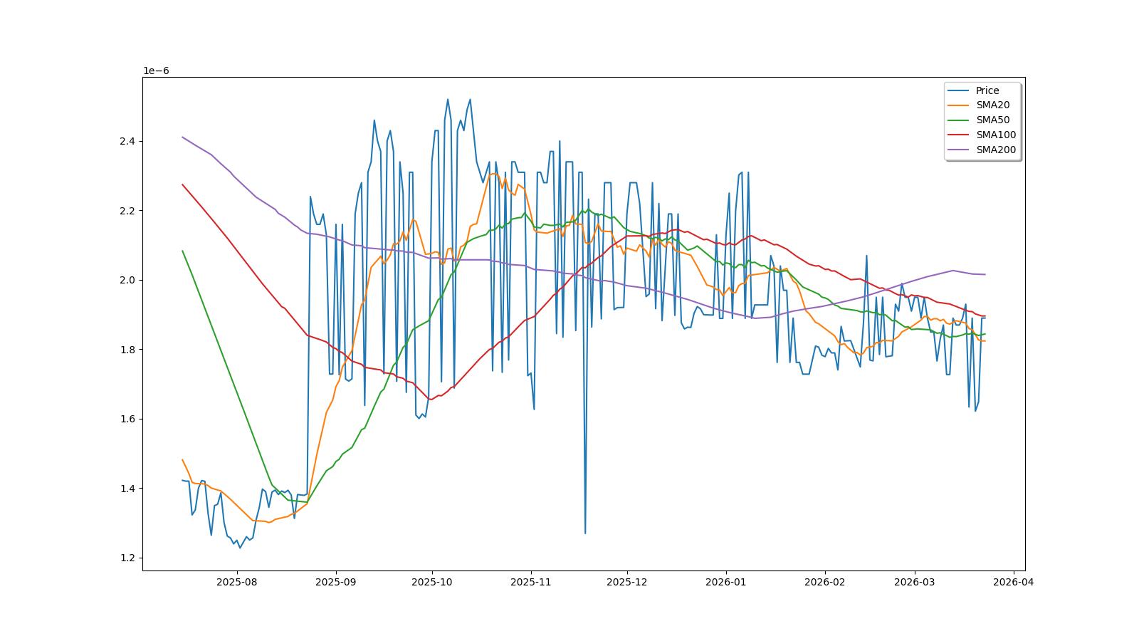 Storiqa Simple Moving Averages
