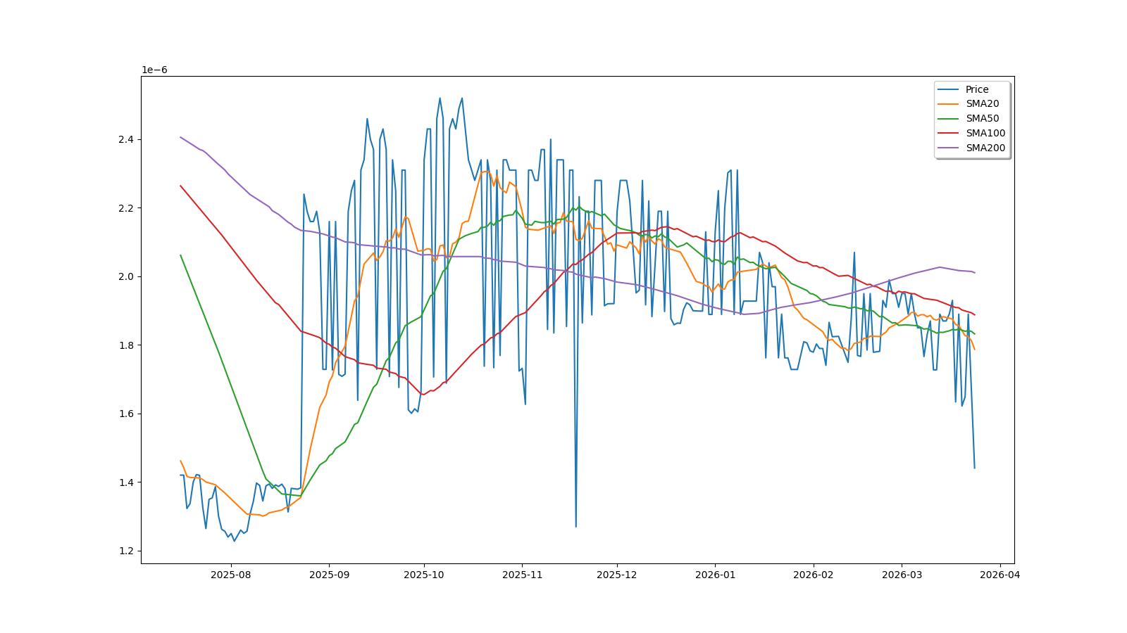 Storiqa Simple Moving Averages
