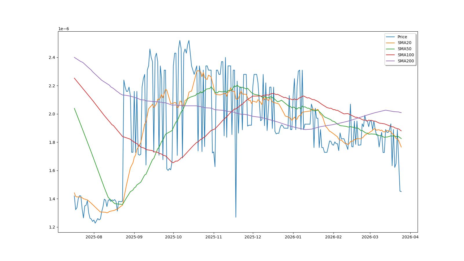 Storiqa Simple Moving Averages