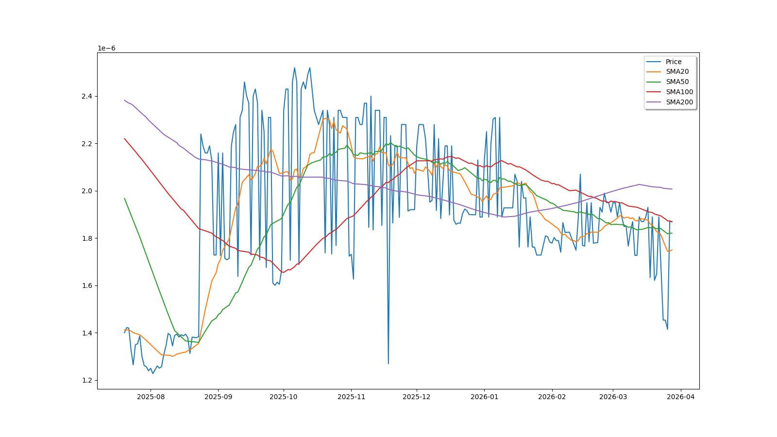 Storiqa Simple Moving Averages