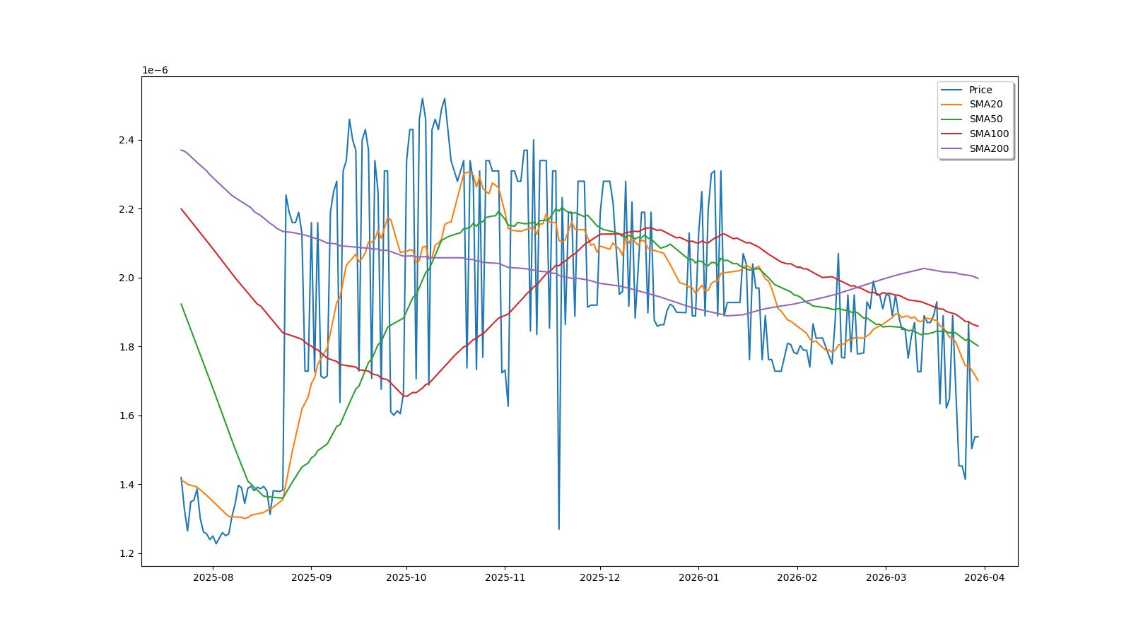 Storiqa Simple Moving Averages