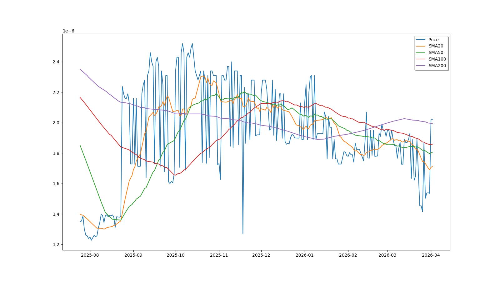 Storiqa Simple Moving Averages