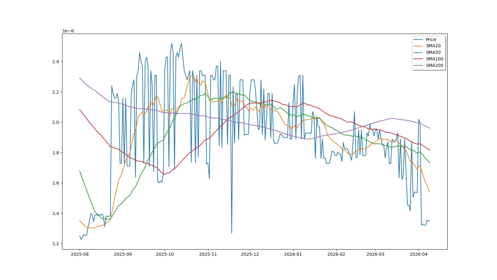 Storiqa Simple Moving Averages
