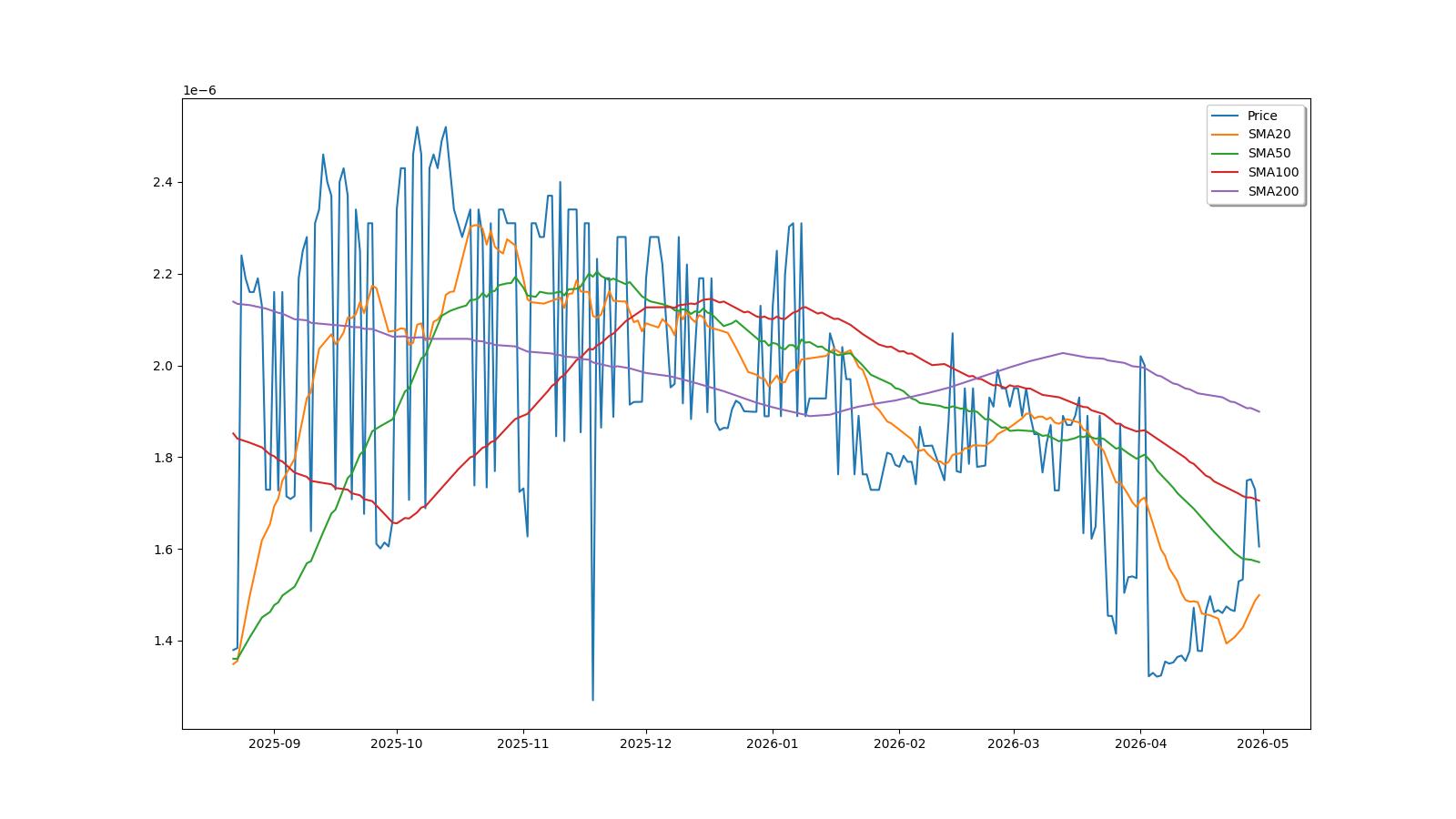 Storiqa Simple Moving Averages
