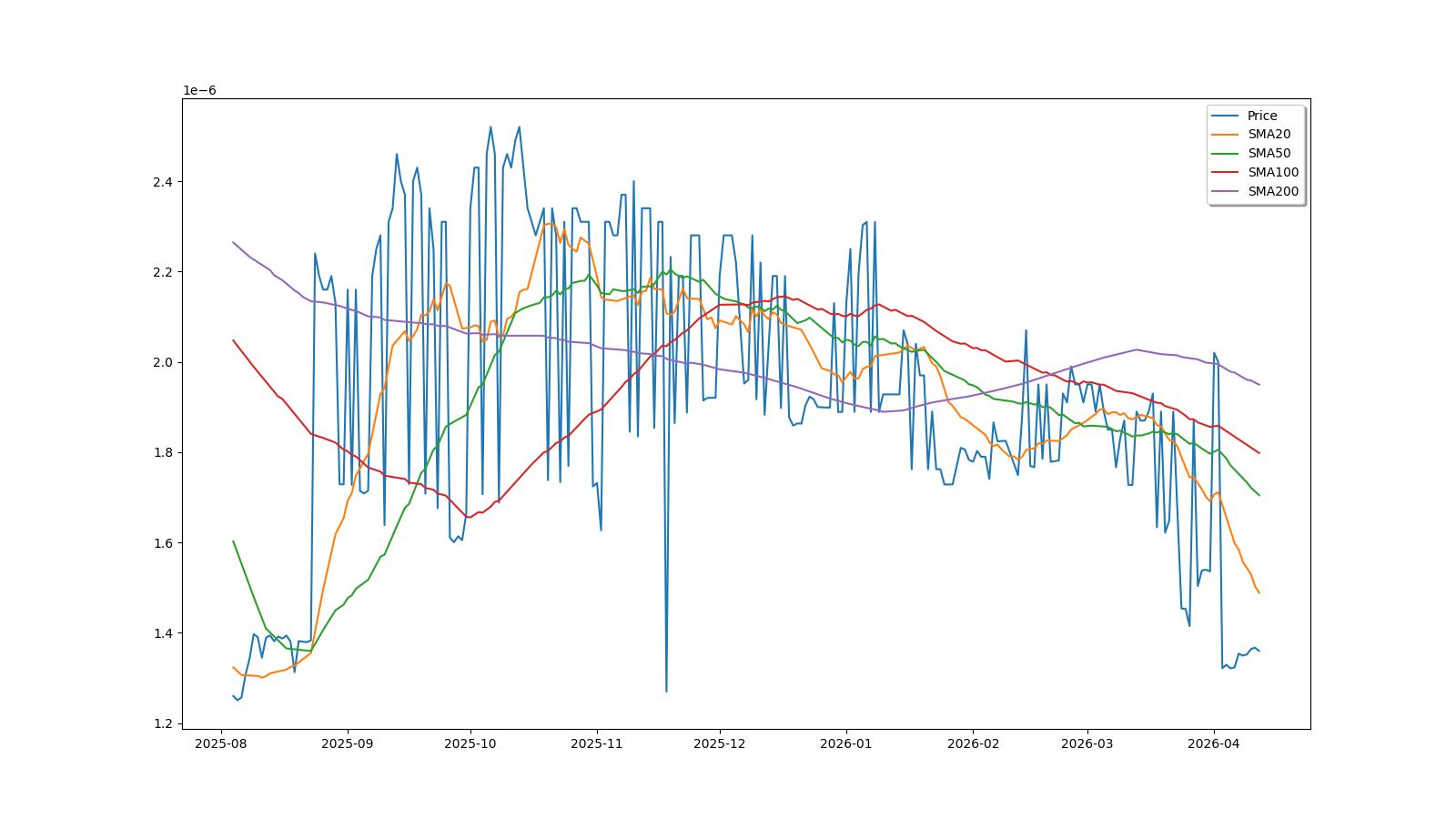 Storiqa Simple Moving Averages