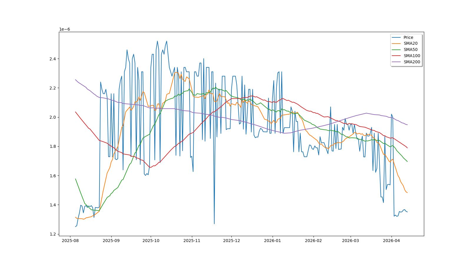 Storiqa Simple Moving Averages