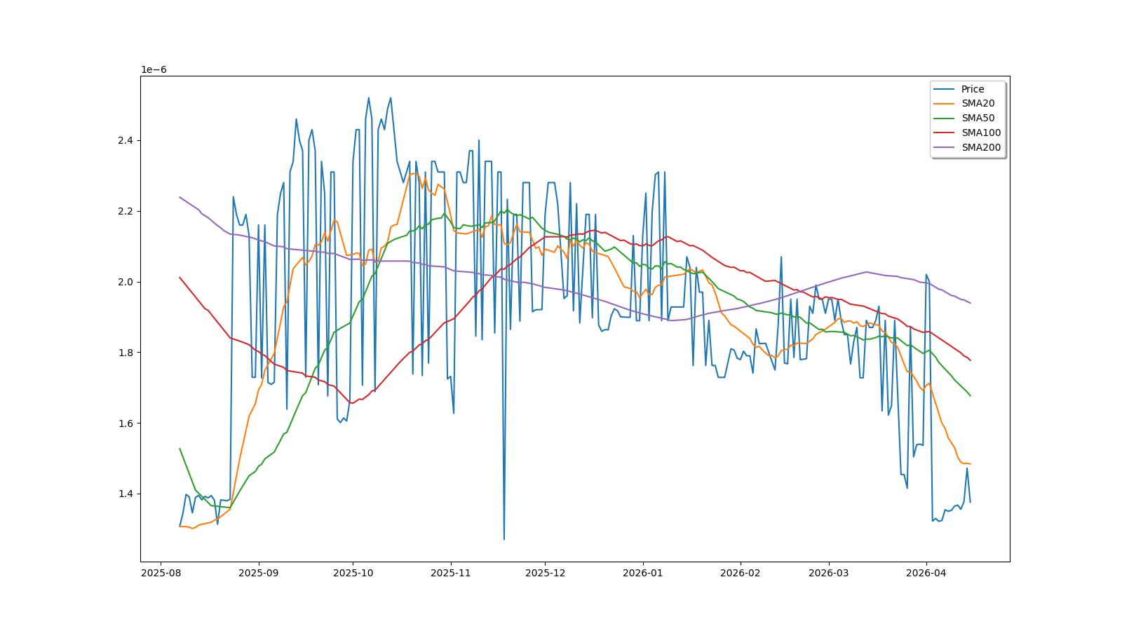 Storiqa Simple Moving Averages