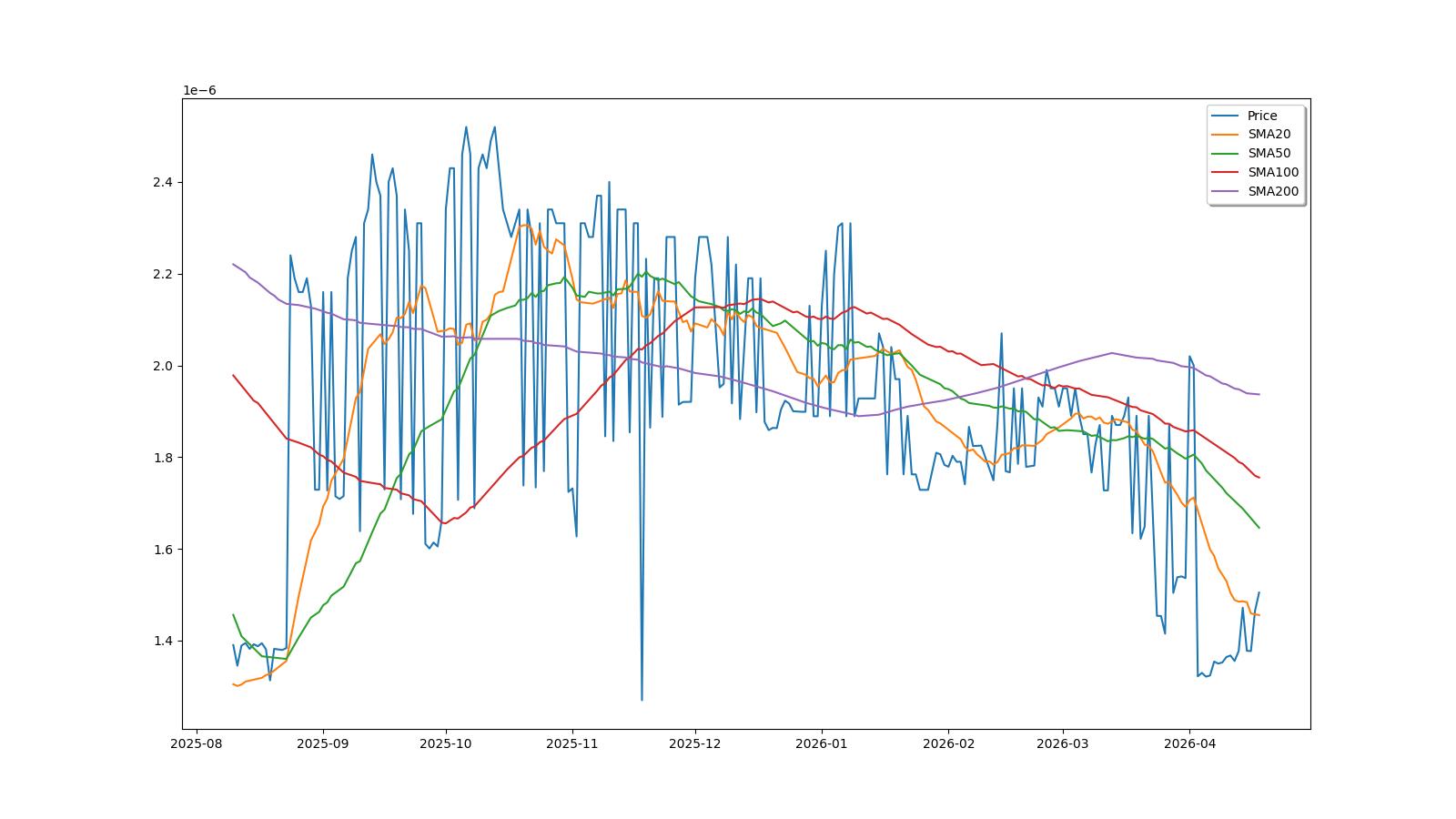 Storiqa Simple Moving Averages