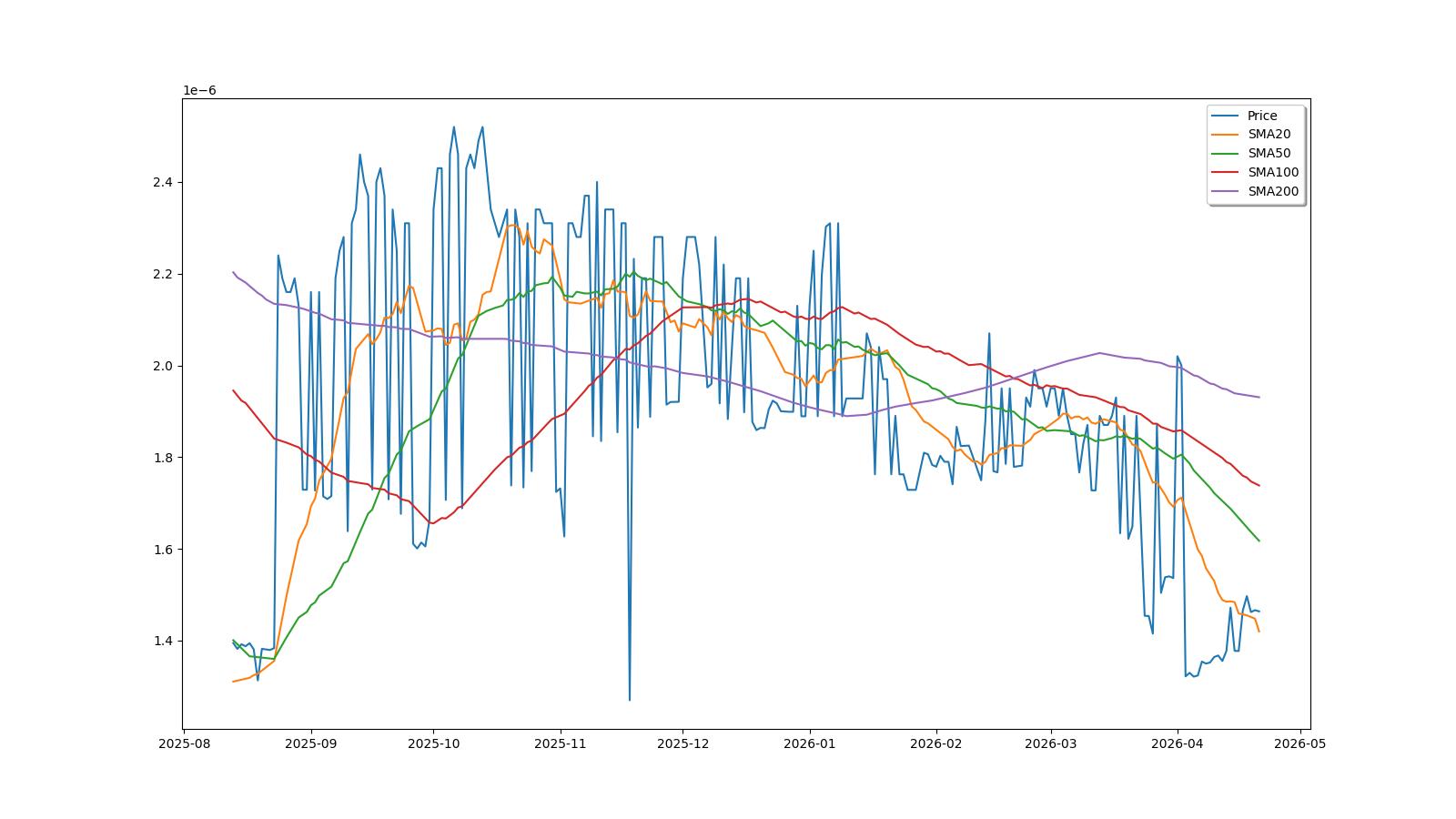 Storiqa Simple Moving Averages