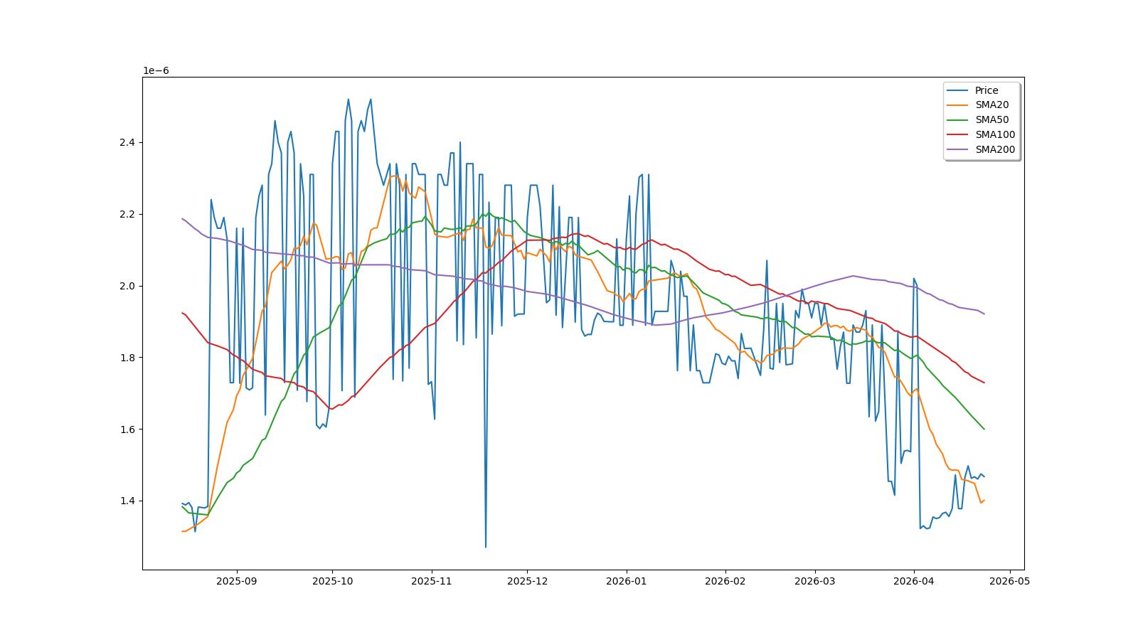 Storiqa Simple Moving Averages