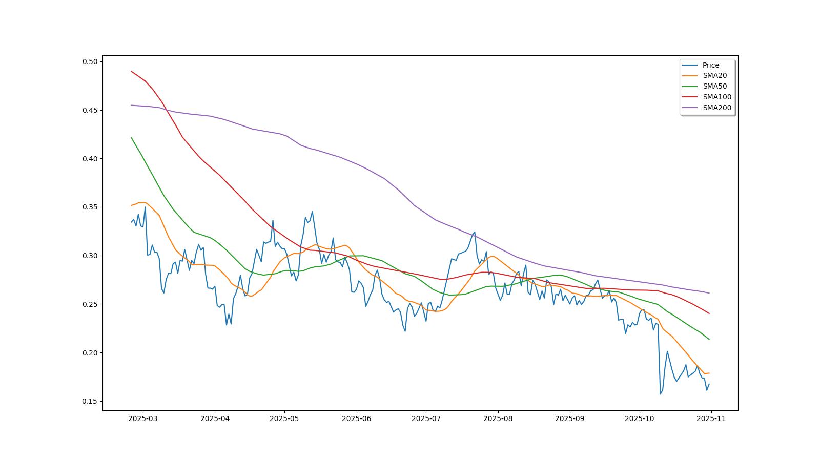 Storj Simple Moving Averages