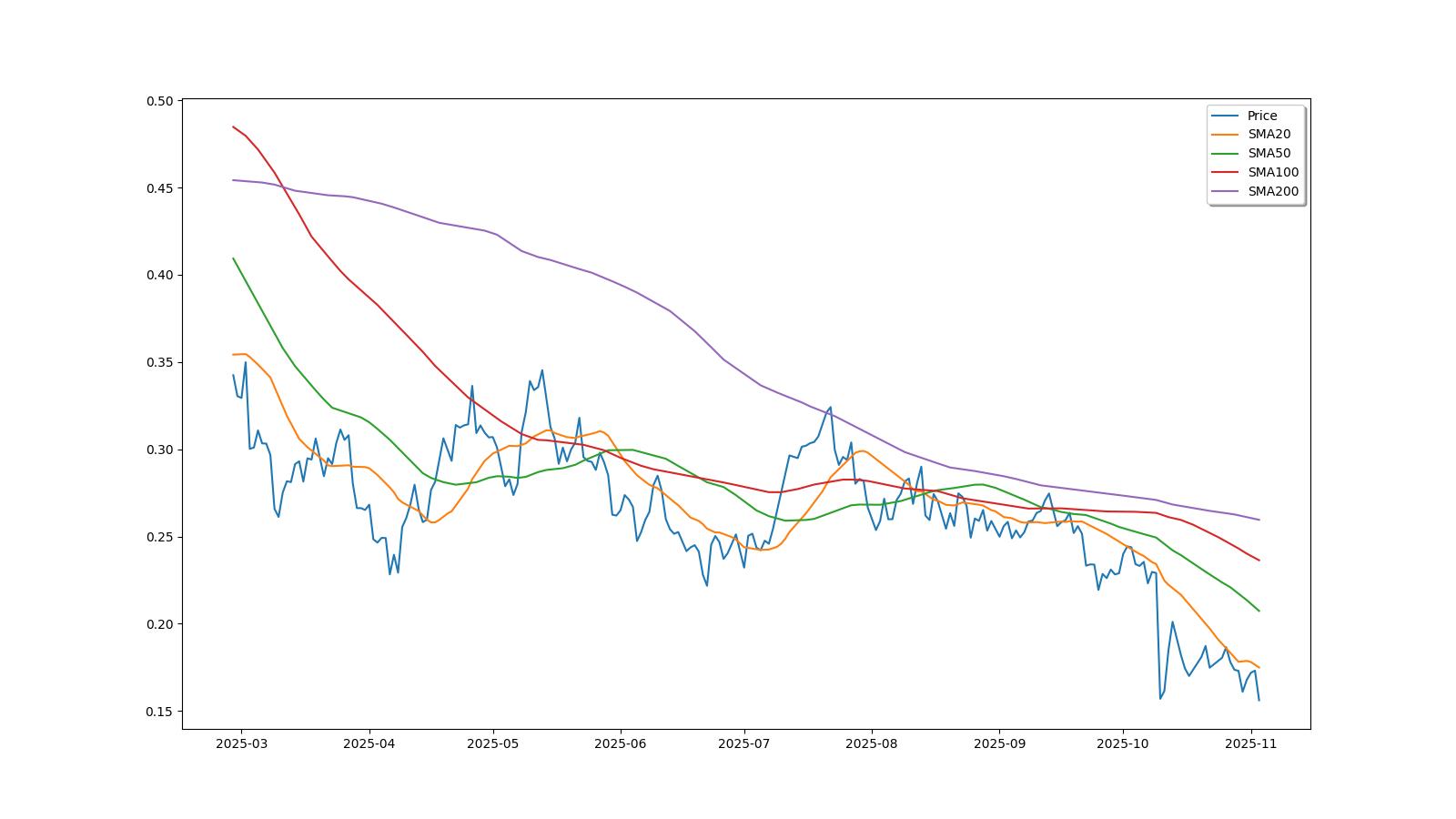 Storj Simple Moving Averages